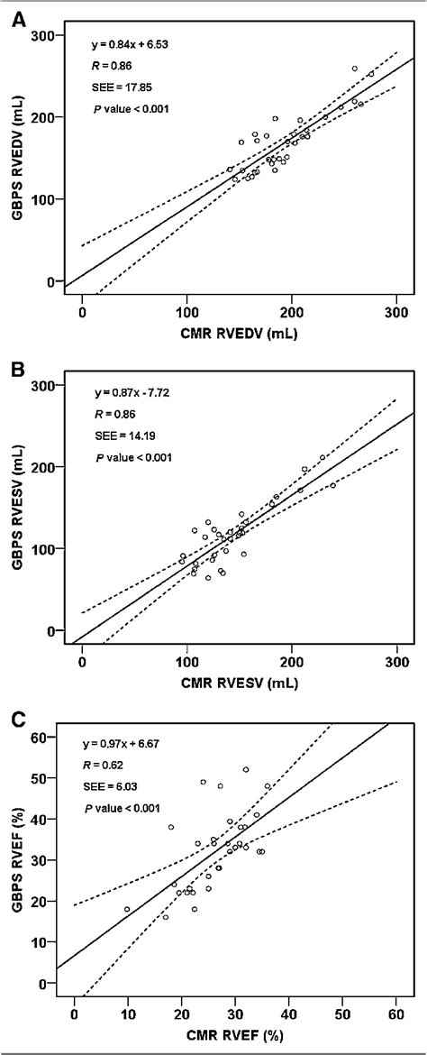 linear regression of rv edv a rv esv b and rv ef c values from