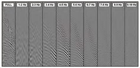 Figure 1 From Full Waveform Inversion Of Variable Depth Streamer Data An Application To Shallow