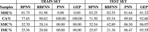Classification Results Of Transient Security Assessment For The Ieee