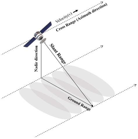 Enhanced Sar Compression Through Multi Look Doppler Compensation And