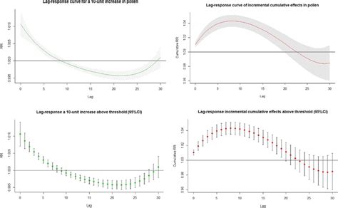The Lag Response Curves For Specific Incremental Cumulative Effects