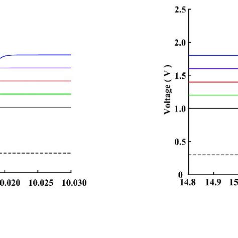 post layout simulated static power versus temperature and vddl under