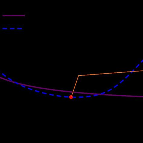 4 error function for train and performance error ideally while the