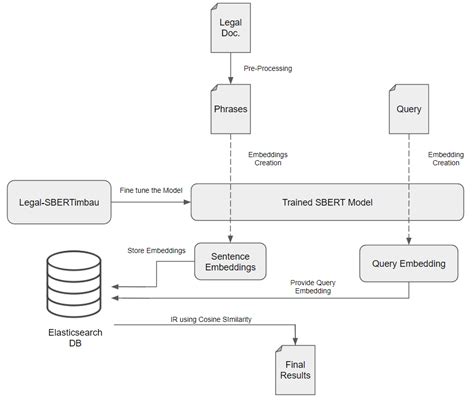 43 Architecture — A Semantic Search System For Supremo Tribunal De
