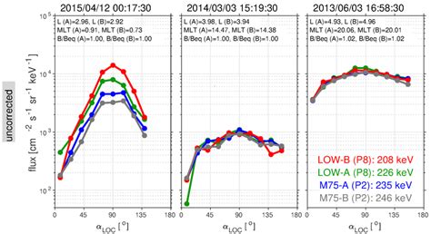 Angular Distribution Comparisons Between Low And M75 On Both Probes At