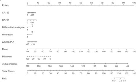 a nomogram based on a multivariate logistic regression model for