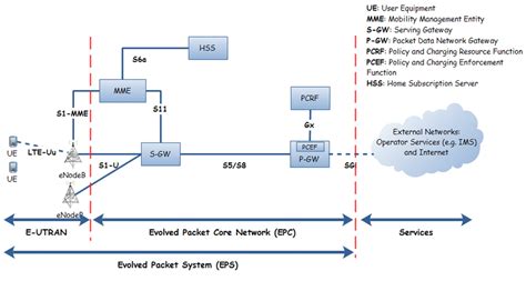 The LTE Global Architecture Download Scientific Diagram