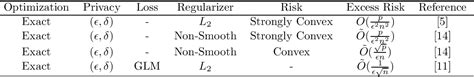 Table 1 From Differentially Private Empirical Risk Minimization With