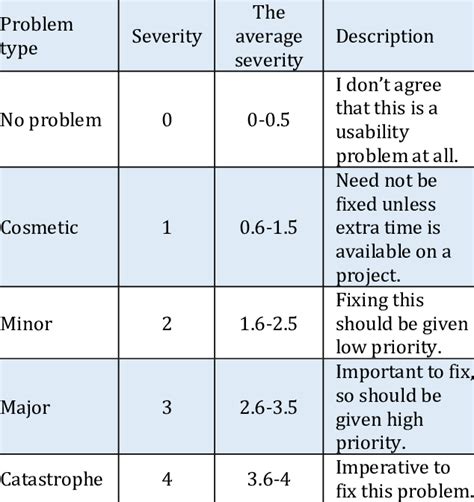 Severity Rating Scale And Problem Severity Range Download Scientific