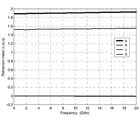 Equivalent Refraction Index For Microstrip Lines Of Different Values Of Download Scientific