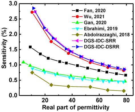 An Improved Split Ring Resonator Based Sensor For Microfluidic Applications