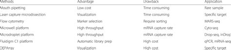 The Advances Of Single Cell Capture Methods Download Table