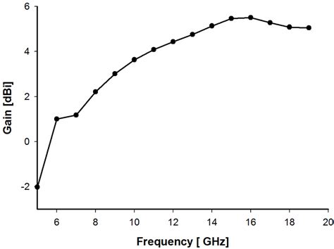 Simulated Peak Gain Of The Proposed Antenna Download Scientific Diagram