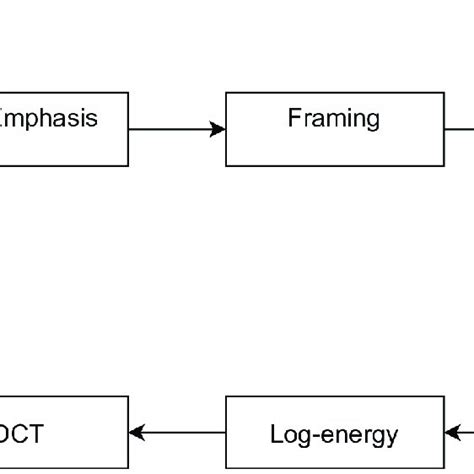 Overview Of The Steps For Audio Feature Extraction By Mel Frequency Download Scientific Diagram