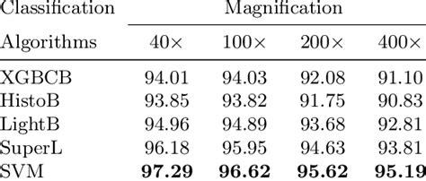 average accuracy of classification algorithms with the bit