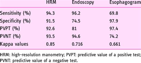 Sensitivity Specificity Predictive Values Of Positive And Negative Download Table