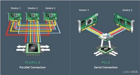 Pcie总线 Csdn博客 Pcie总线 Csdn博客