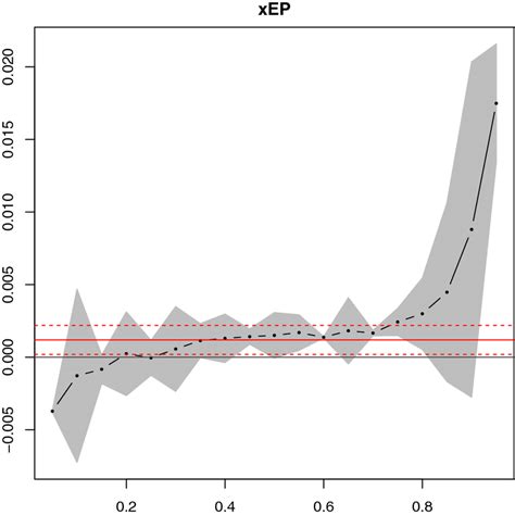 Coefficients Of Quantile Regression For Stock Returns Against