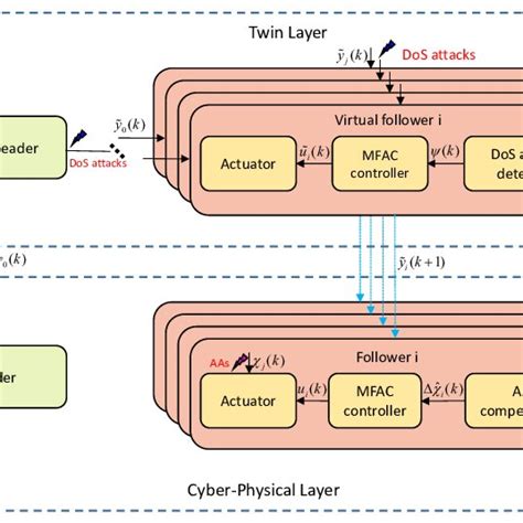 Double Layer Dmfac Control Framework Download Scientific Diagram