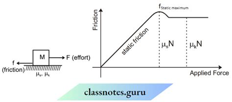 Neet Physics Class 11 Chapter 6 Friction Notes Class Notes Neet Physics Class 11 Chapter 6 Friction Notes Class Notes