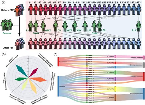 A Donor Recipient Matching And Prognostic Information For The Cohort