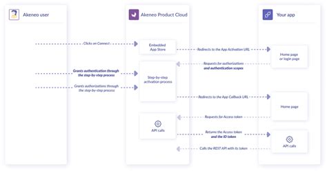 Apps Akeneo APIs