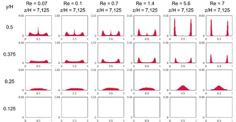 Spatial Distributions Pdfs Of 53 µm Test Particles Over Normalized