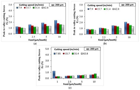 Micromachines Free Full Text Optimization Of Machining Parameters To Minimize Cutting Forces