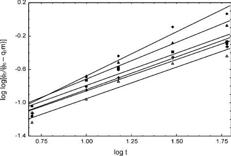 Dependence Of Log Log F 0 F 0 Q T M Versus Log T For Cu 2 Ions
