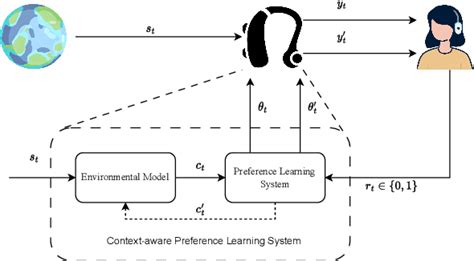 Figure 1 From Context Aware Preference Learning System Based On Dirichlet Process Gaussian
