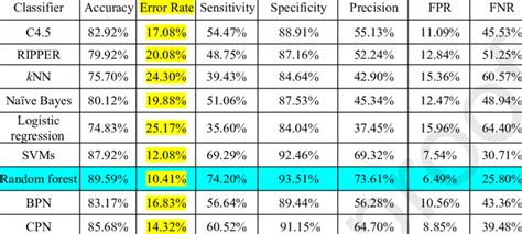 Metric Wise Performance Of All Classifiers Used Download Scientific Diagram