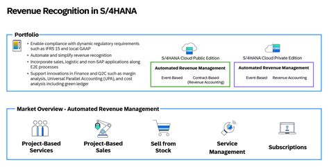 Introduction To Universal Revenue Recognition Sap Community