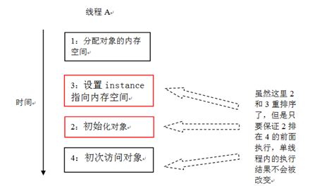双重检查锁定与延迟初始化java程晓明infoq精选文章