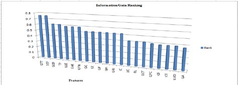 ranking of attributes after applying the information gain algorithm