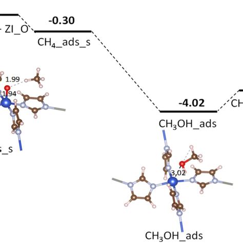 Potential Energy Surface For Ch4 Oxidation Over Zio Via The Ch4adss Download Scientific