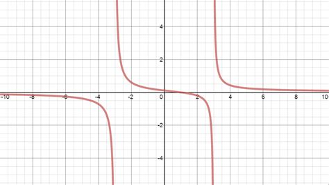 Epsilon Delta My Unit On Rational Functions Algebra Ii