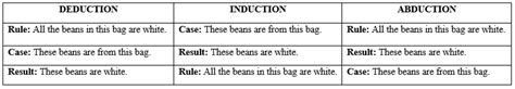 Logic Reasoning IB Philosophy