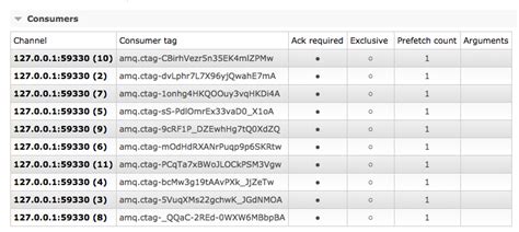 Mongodb Rabbitmq Java Multiple Consumers Performance Issue Stack