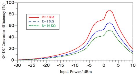 Simulated Result Of Rectifier Conversion Efficiency Versus Input Power Download Scientific Diagram