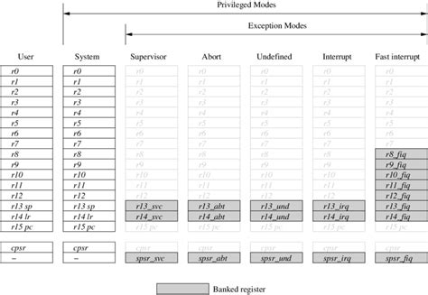 Banked Registers Of Arm Cpu Download Scientific Diagram