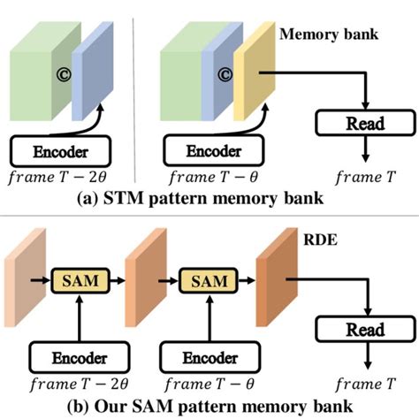 The Inference Pipelines Of The Segmentation Of Frame T C ⃝ Denotes Download Scientific