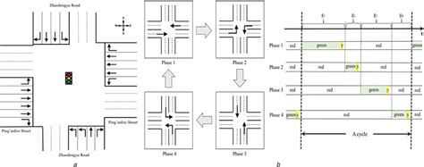 Real‐time Traffic Signal Control For Intersections Based On Dynamic O D Estimation And Multi