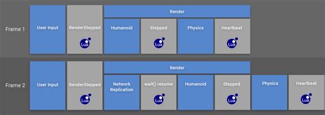 RunService Heartbeat Switching To Variable Frequency Announcements Developer Forum Roblox
