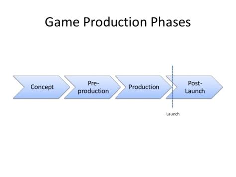 Game Development Pipeline From Concept To Store Gamedev