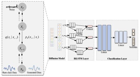 A Diffusion Model Based On Network Intrusion Detection Method For Industrial Cyber Physical Systems