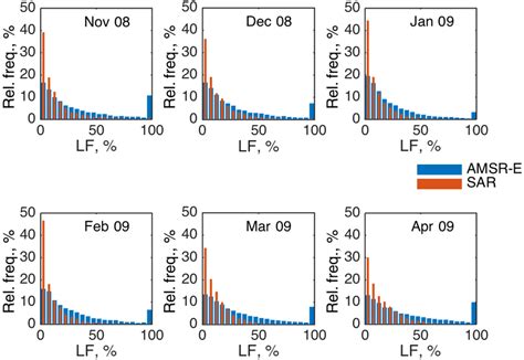 Histograms Of The Amsr E Lead Fraction Lf And Sar Lf Data Sets For
