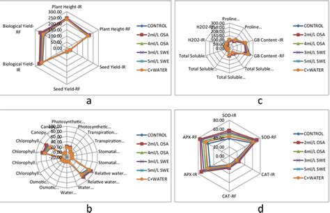 radar diagram depicting a growth and yield b physiological traits download scientific
