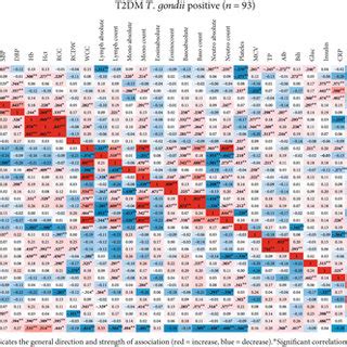 Correlation Heat Map With Pearson Correlation Coefficient Values Download Scientific Diagram