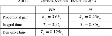 Figure 2 From Design For Auto Tuning Pid Controller Based On Genetic