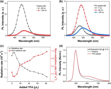 Time Resolved Emission Spectra Tres Of A Pristine And B Tfa Added Download Scientific